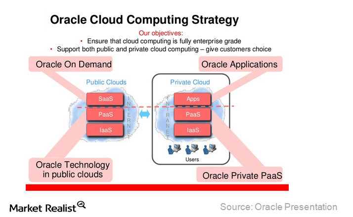 Oracle’s Cloud Strategy Is Different from Its Peers
