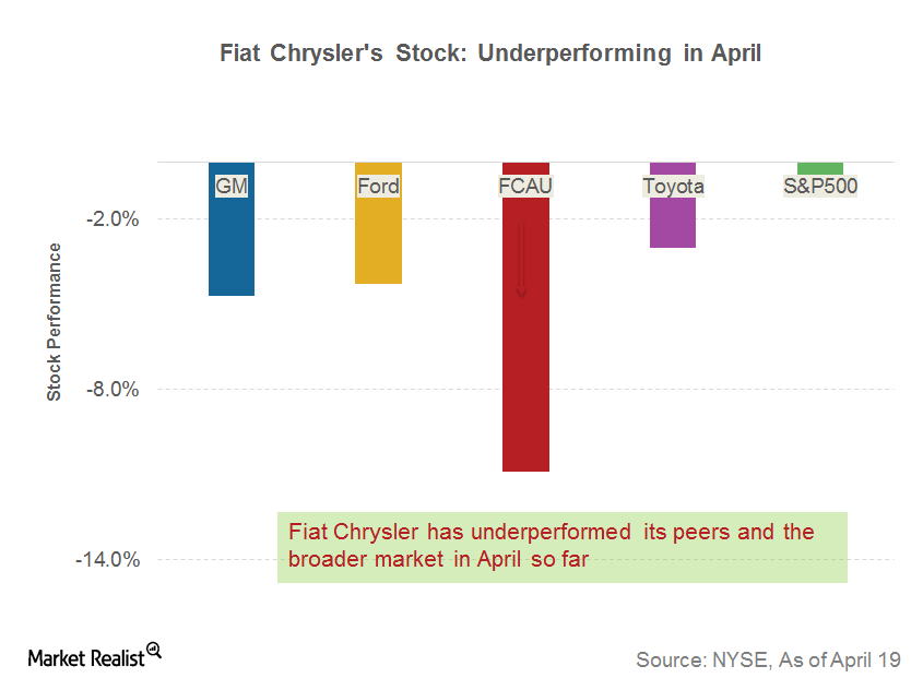 How Has Fiat Chrysler’s Stock Fared in April So Far?