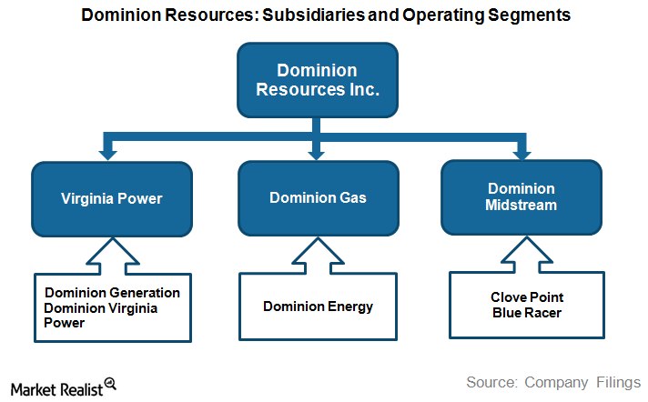 Understanding Dominion Resources’ Corporate Structure