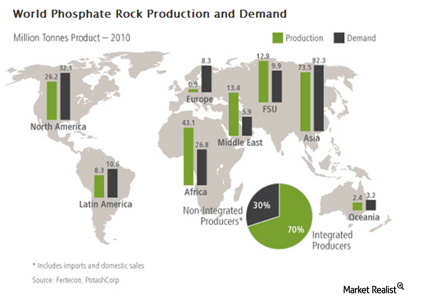 Why phosphate is a less competitive fertilizer sub-industry
