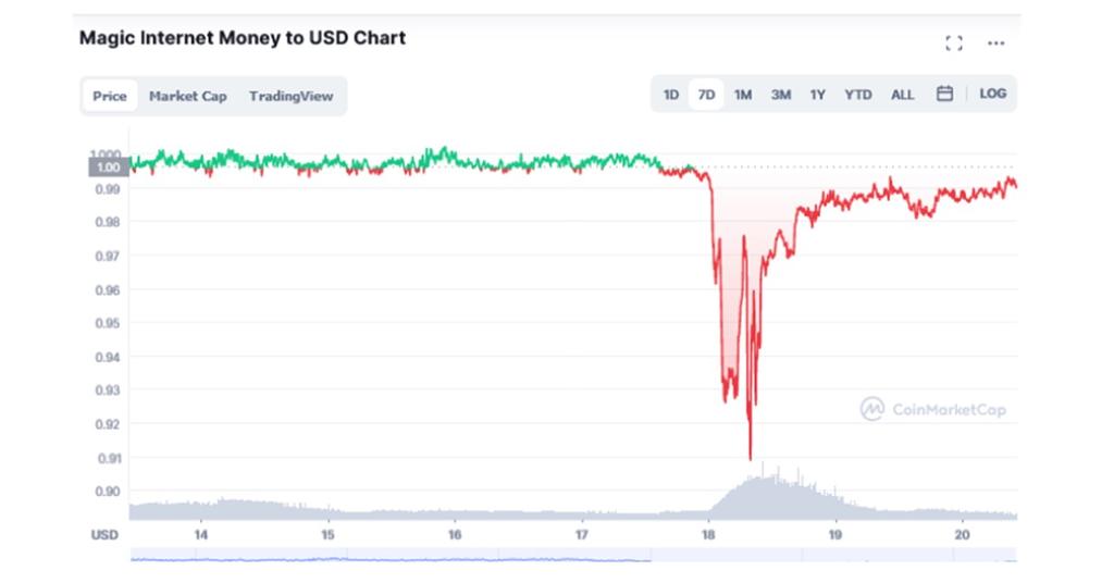 What Happened to Magic Internet Money? DeFi Token Concerns