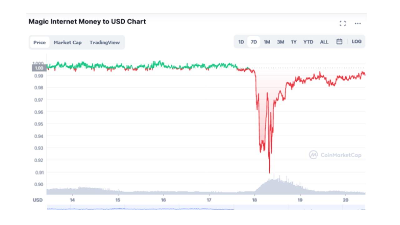 What Happened to Magic Internet Money? DeFi Token Concerns