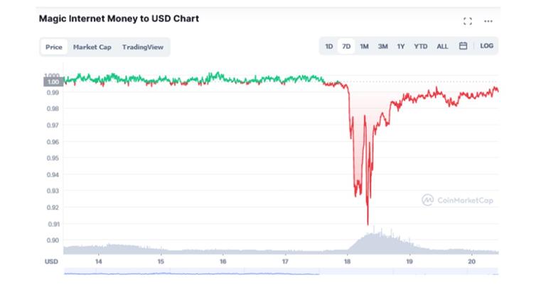 What Happened to Magic Internet Money? DeFi Token Concerns
