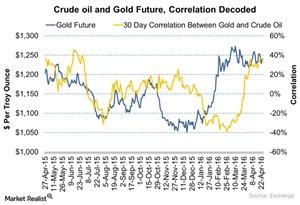Gold and Crude Oil: How Does the Correlation Work?