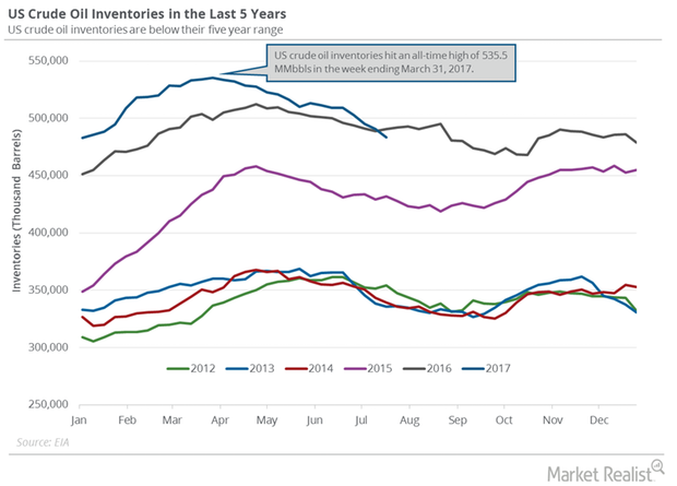 US Crude Oil Inventories Fell below the 5-Year Average