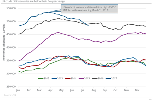 US Crude Oil Inventories Fell below the 5-Year Average