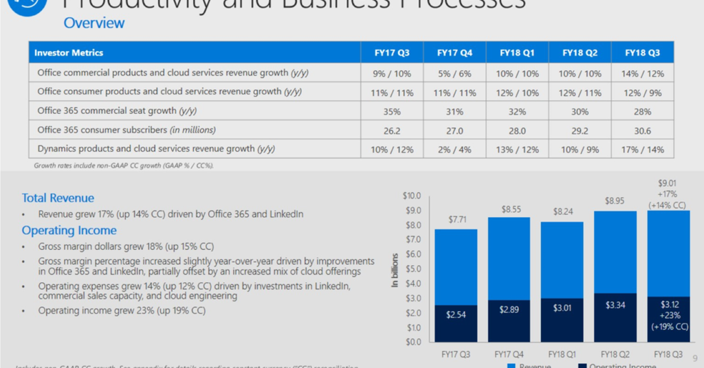 Microsoft’s Productivity and Business Processes Segment
