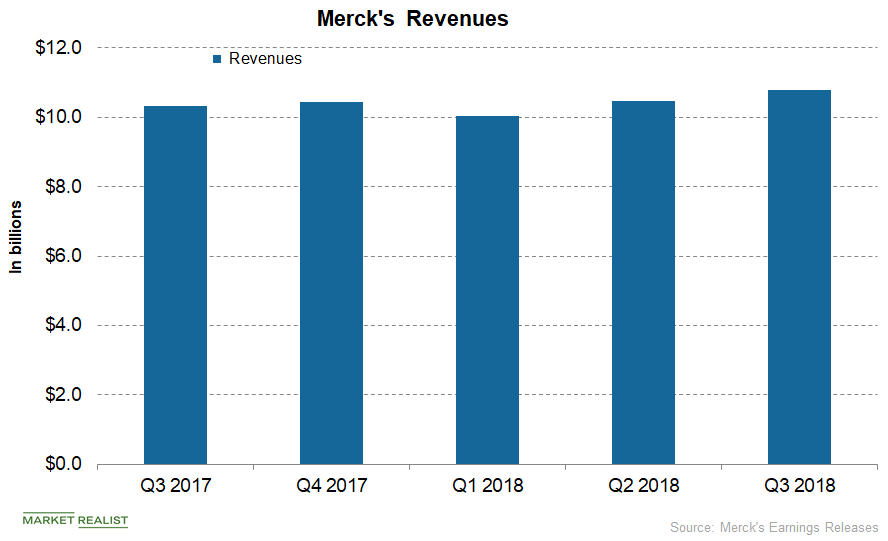 Merck’s Stock Price Has Increased ~34% in 2018