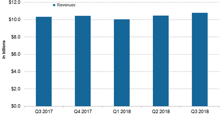 Merck’s Stock Price Has Increased ~34% in 2018
