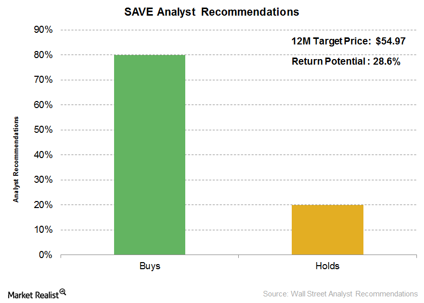 What Are Analysts Estimating for Spirit Airlines in 2016?