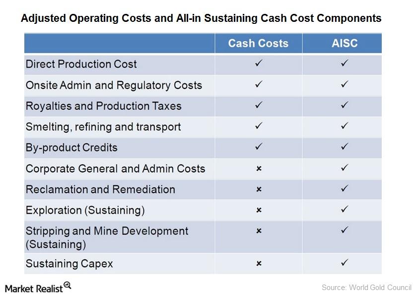 Key for Investors: Understanding Mining Cost Structures