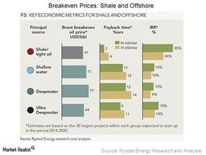 How Offshore and Onshore Drilling Perform when Oil Prices Tumble