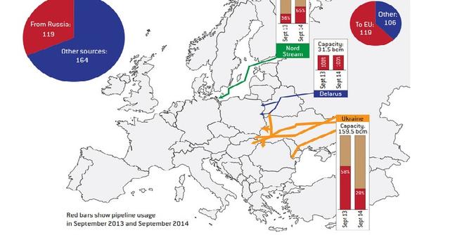 Russia’s Gas Pipeline Network in Europe