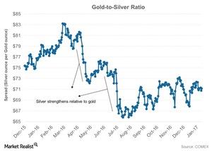 Reading the Ups and Downs of the Gold-Silver Spread