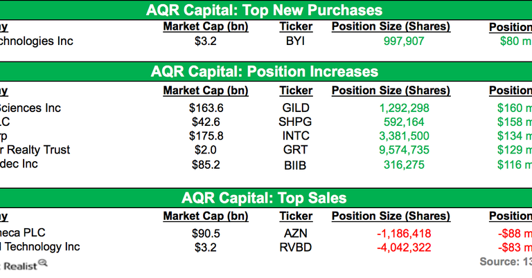 AQR Capital Management’s 3Q14 positions