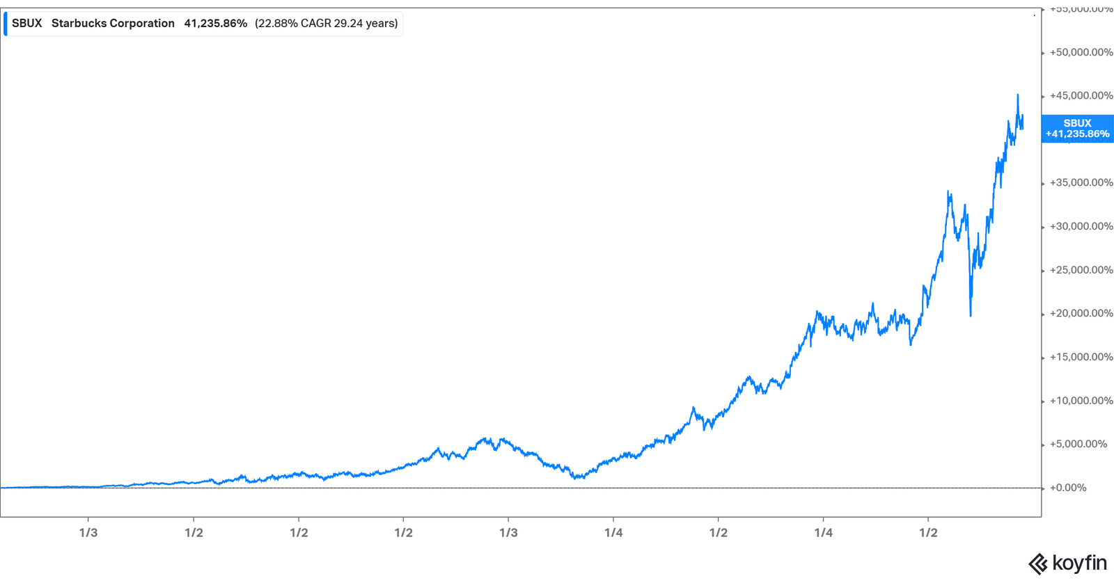 Dutch Bros' Stock Forecast: How High Can It Go by 2025?
