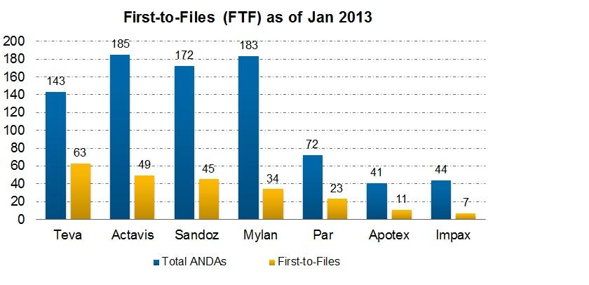 Is a Para IV Filing Rewarding for a Generic Company?