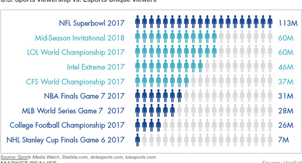 Why eSports Are Here to Stay