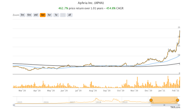 Aphria’s (APHA) Stock Forecast in 2021 Looks Good Before the Tilray Merger