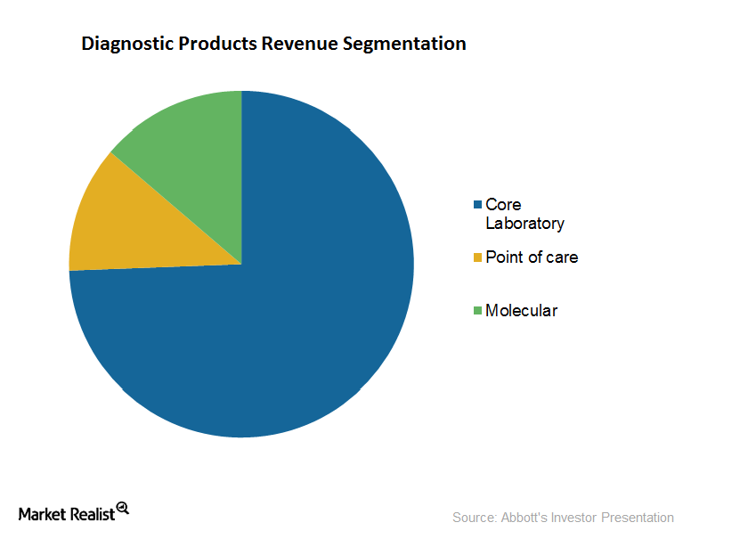 A Rundown of Abbott Laboratories’ Diagnostic Products Segment