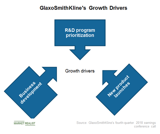 What Are the Key Growth Drivers for GlaxoSmithKline in 2019?