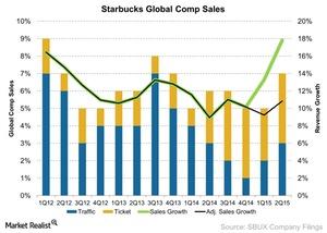 Starbucks Relies on Comps to Drive Revenue Growth