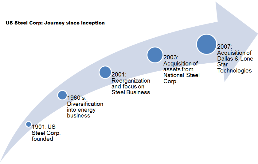 Must-know: The history of US Steel Corporation