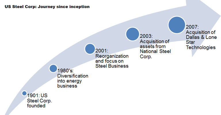 Must-know: The history of US Steel Corporation