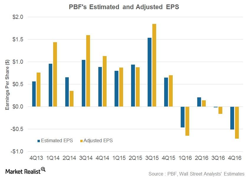 PBF Energy’s 4Q16 Results: Earnings Take a Nosedive