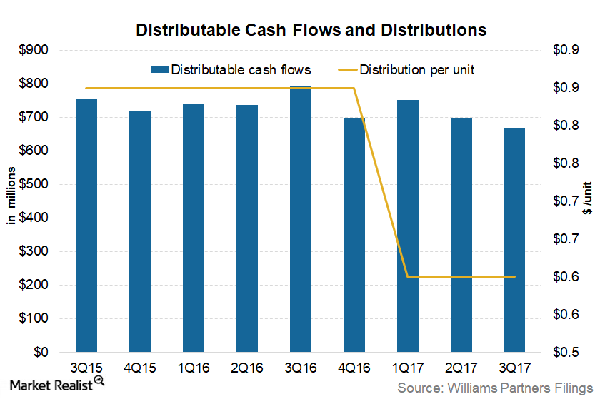 Williams Partners’ Distribution Growth Plans