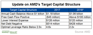 AMD Progresses towards Target Capital Structure