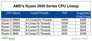 AMD’s Ryzen 3000 Series Beats Intel CPUs in Price and Performance