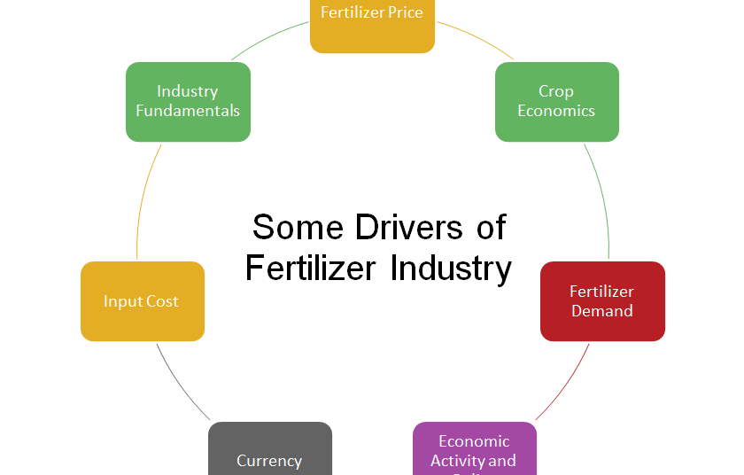 Analyzing the key factors that affect the fertilizer industry