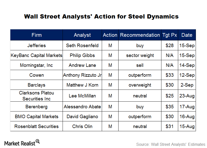 STLD | Market Realist