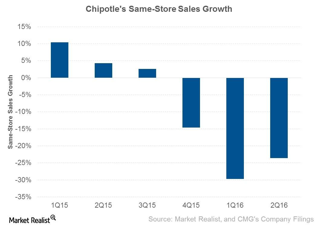 What is Chipotle Doing to Come Back from the E. Coli Crisis?
