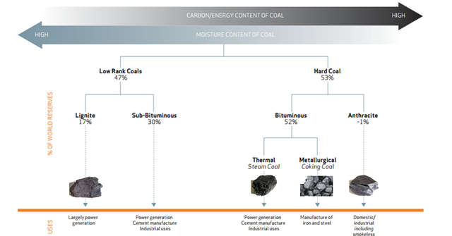 The “buried sunshine”—the coalification process and coal types
