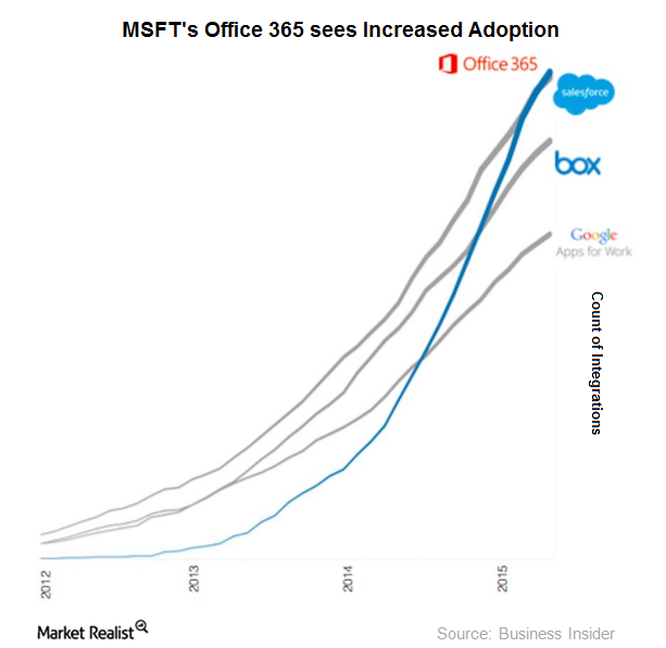 Office 365 Is Beating Its Peers in the Office Suite Arena