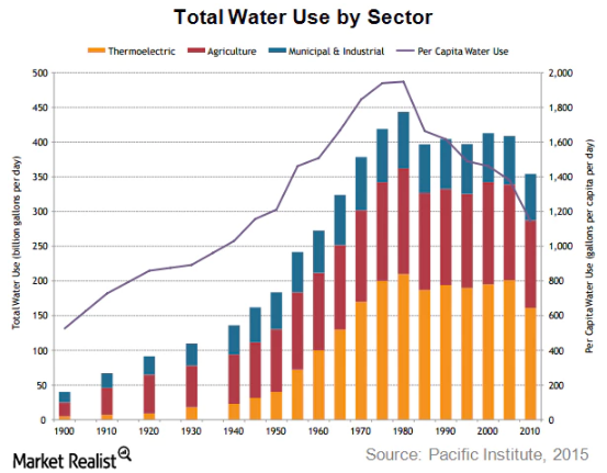 What Does Declining Water Usage Mean for Water Utilities?
