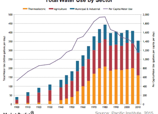 What Does Declining Water Usage Mean for Water Utilities?