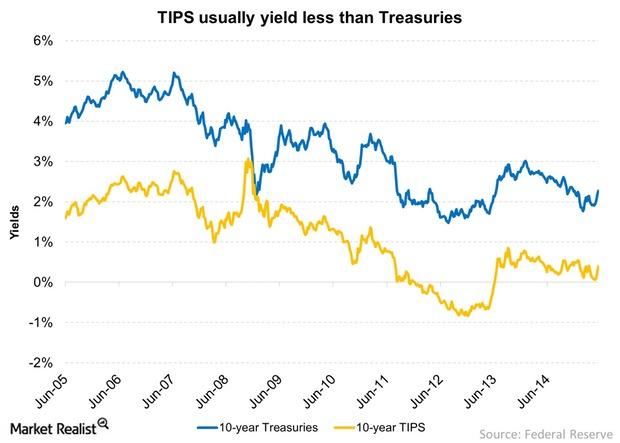 Comparing Treasury Inflation-Protected Securities and Treasuries