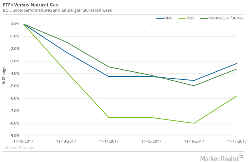 Are Natural Gas ETFs Doing Any Better than Natural Gas?