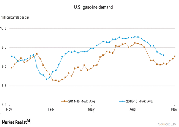 September US Gasoline Consumption Hits Record for This Time of Year
