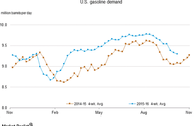 September US Gasoline Consumption Hits Record for This Time of Year