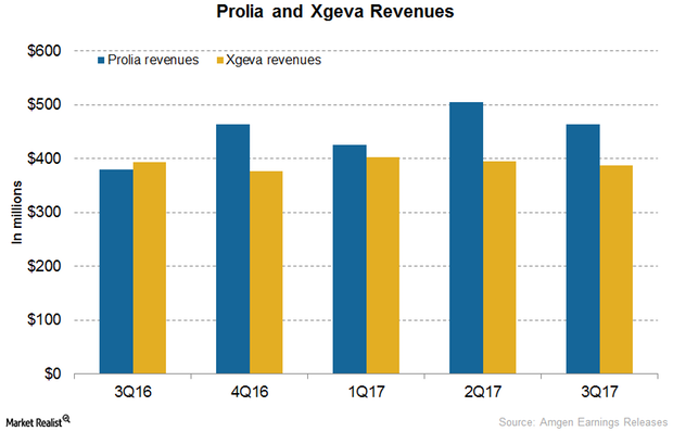 How Amgen’s Prolia and Xgeva Performed in 3Q17