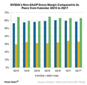 Could NVIDIA’s Revenue Growth Result in a Higher Profit Margin?