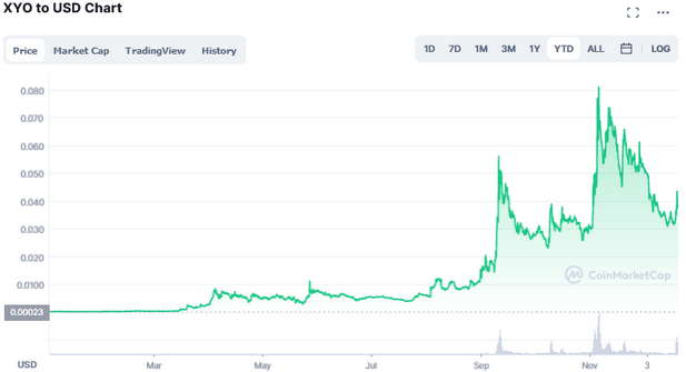 XYO Crypto's Price Prediction: Where Will It Be In 2025?
