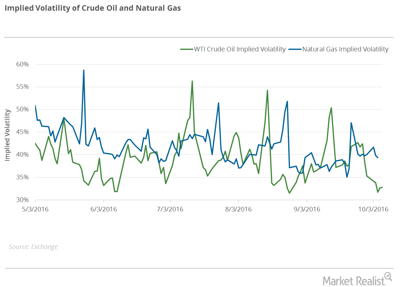 Crude Oil and Natural Gas: Analyzing Implied Volatilities