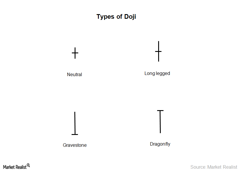 Understanding The Doji Candlestick Pattern In Technical Analysis