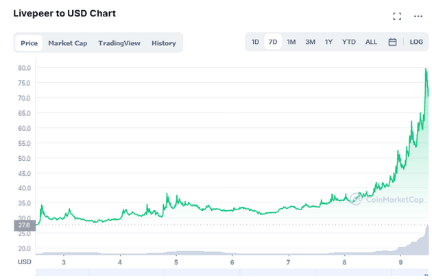 Livepeer's Price Prediction: When Will It Reach $100?