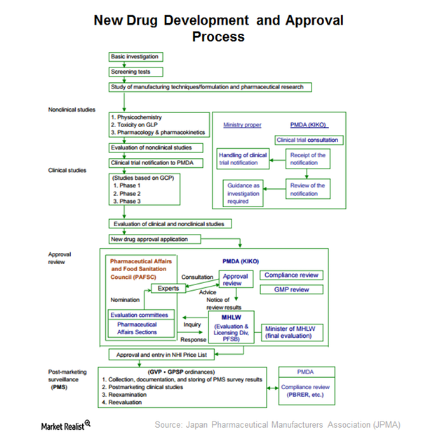 What’s the Drug Approval Process in Japan?